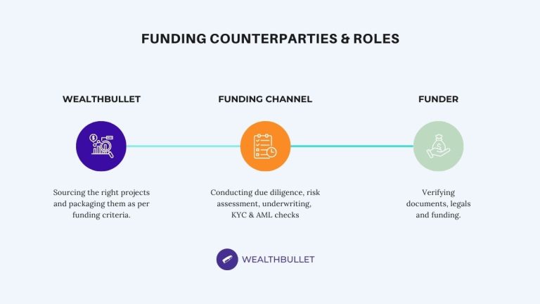 Counterparties And Roles - WealthBullet